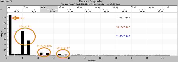 Steady State vs. Transient Harmonics Steady State vs. Transient Harmonics